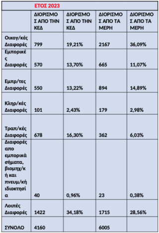 ΕΤΗΣΙΑ ΕΚΘΕΣΗ ΤΗΣ ΚΕΝΤΡΙΚΗΣ ΕΠΙΤΡΟΠΗΣ ΔΙΑΜΕΣΟΛΑΒΗΣΗΣ (ΚΕΔ) ΕΤΟΥΣ 2023 ...